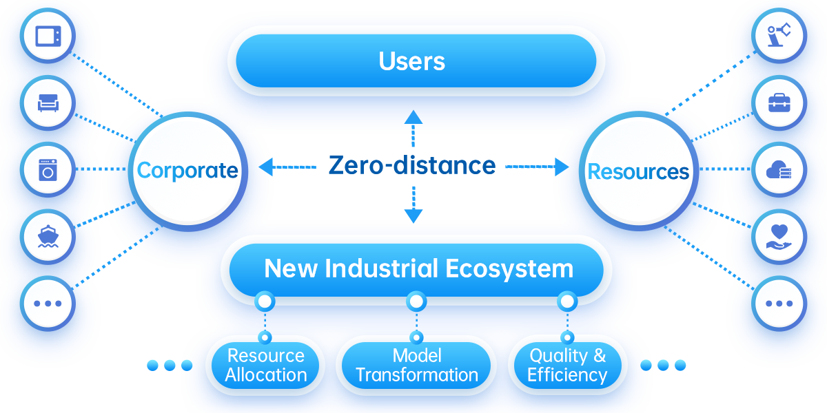 COSMOPlat-Haier Website